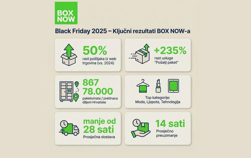 Rekordni Crni petak za BOX NOW u Hrvatskoj | Telegram.hr